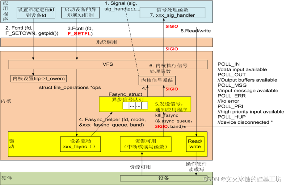 架构之路 38 ：目标系统 系统软件 Linux Os硬件设备驱动必须熟悉的六大工作机制之（并发与互斥、阻塞与非阻塞、异步通知）并与互斥是驱动还是应用程序上的 Csdn博客