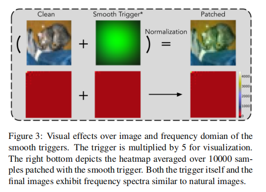 后门触发器之频域角度——Rethinking the Backdoor Attacks’ Triggers A Frequency Perspective_detecting ai ...