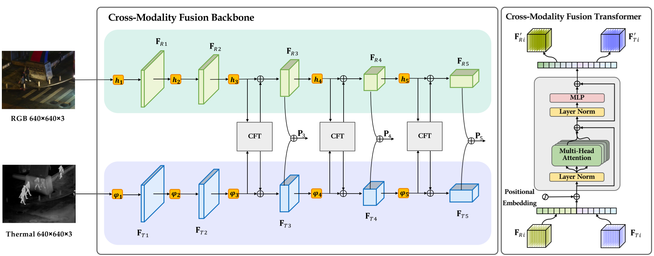 论文解读：跨模态/多光谱/多模态检测 Cross-Modality Fusion Transformer for Multispectral Object Detection-CSDN博客