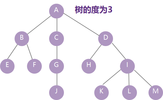 图解数据结构c版 01 树和二叉树孩子链存储结构和长子兄弟存储结构 Csdn博客