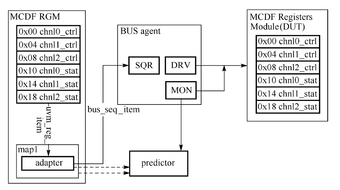 （11）UVM 寄存器模型集成(下)_reg2bus传多个trans-CSDN博客
