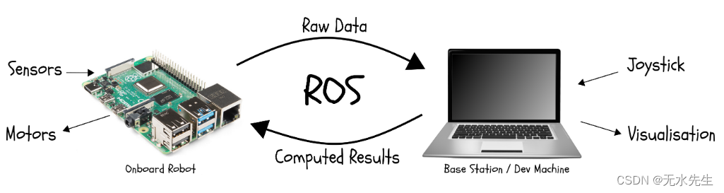 ROS2知识（1）：开始实践机器人_ros2机器人-CSDN博客