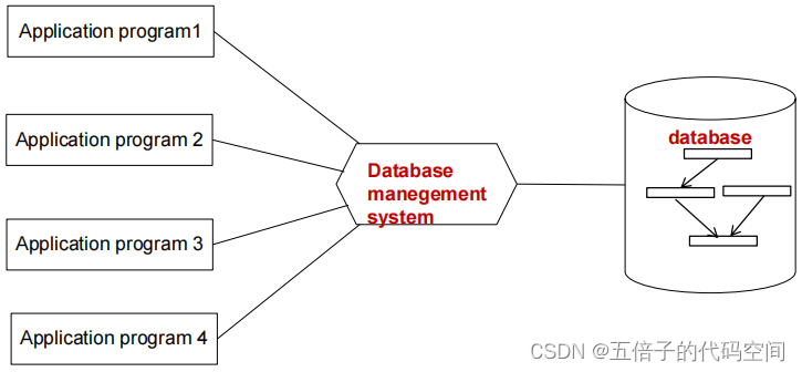 数据库系统和信息管理知识复习——第一章数据库概述introductionhierarchical Network Data Models Csdn博客