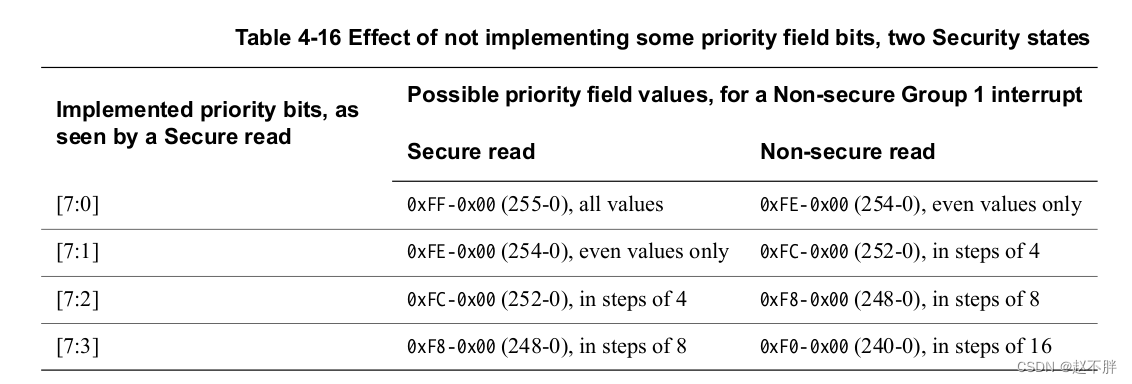 Physical Interrupt Handling and Prioritization_group 0 active priorities-CSDN博客
