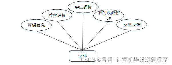 【附源码】java计算机毕业设计基于微信小程序的教学效果测评系统（程序lw部署）开发一个教学测评系统 Csdn博客 