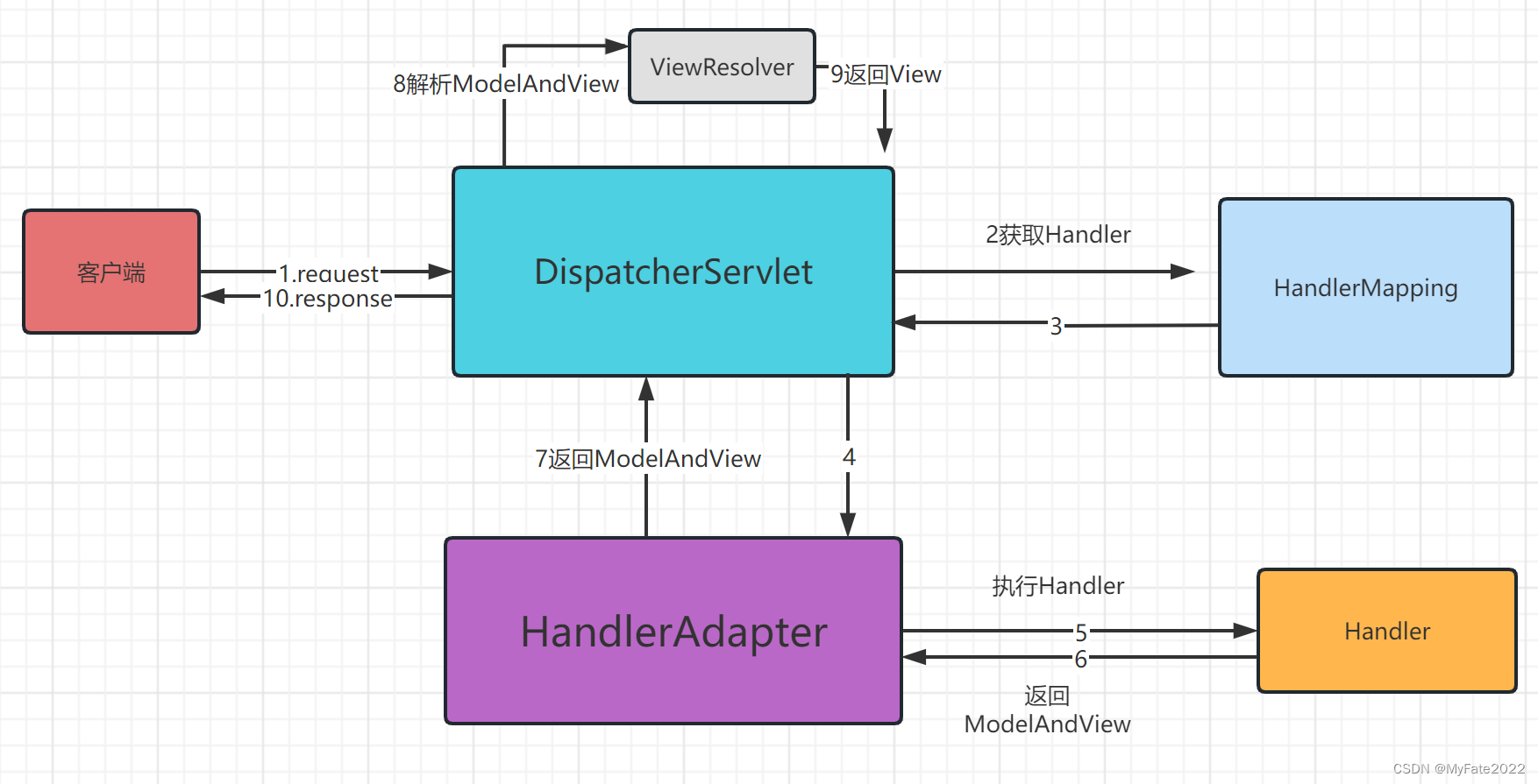 Springmvc的核心组件及工作流程springmvc核心组件 Csdn博客