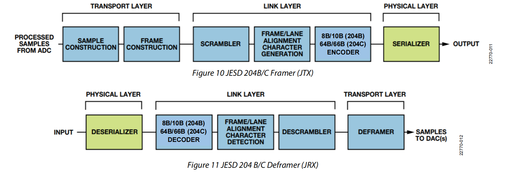 JESD204B 和 JESD204C 之间的差异-CSDN博客