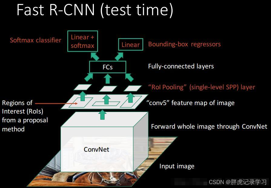 目标检测学习--Fast R-CNN_改了全连接层而已吗 ,为什么说是svm-CSDN博客