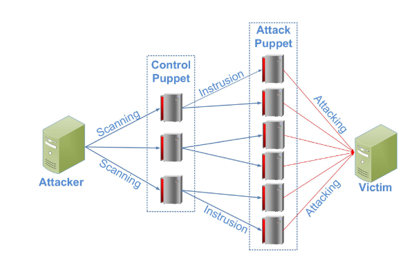 【传统网络】与【SDN】的【DDos攻击与检测】_ddos sdn dataset-CSDN博客