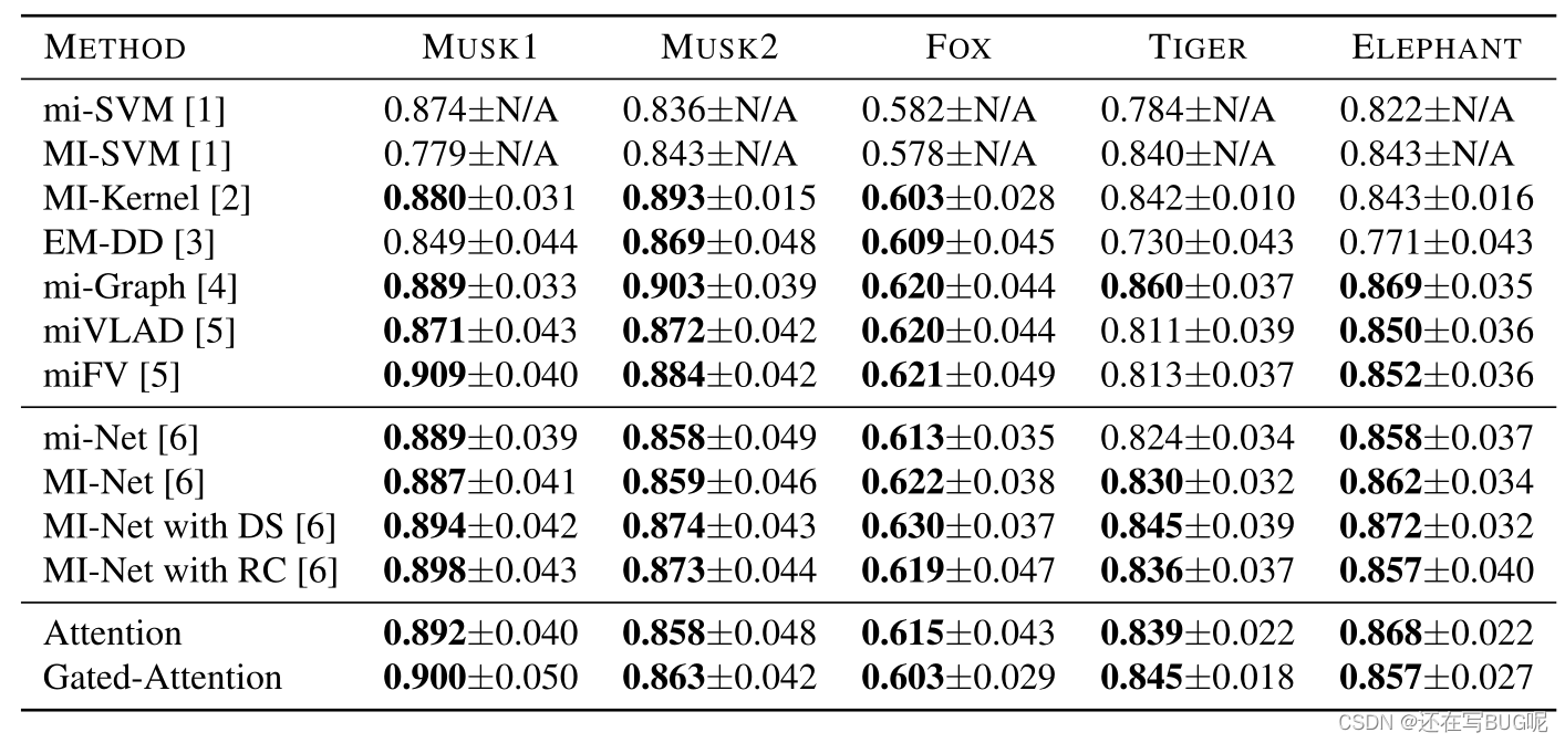 Attention-based Deep Multiple Instance Learning-CSDN博客