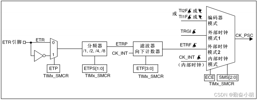 STM32学习笔记 & 通用定时器TIM3~TIM5 13_stm32 tim3-CSDN博客