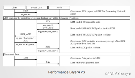 F5 BIG-IP LTM基础资料_bigip-CSDN博客