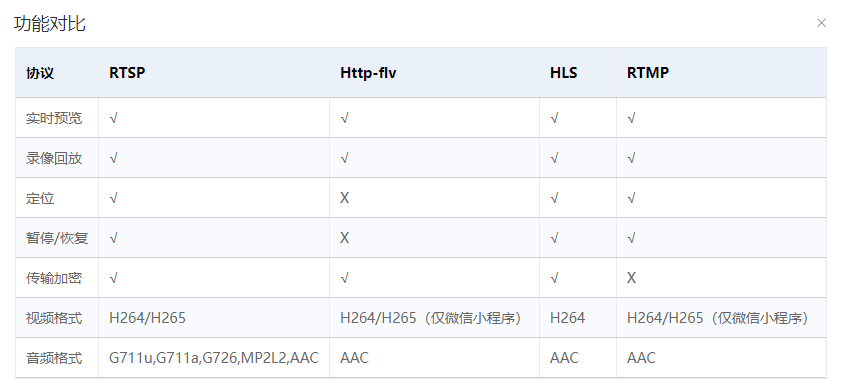 海康开放平台音视频方案对比（rtsp、http-flv、hls、rtmp）_hik、rtsp、rtmp、hls、ws-CSDN博客