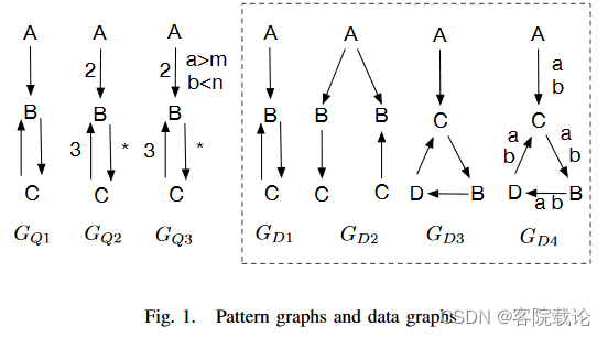 论文翻译——multi Constrained Graph Pattern Matching In Large Scale Contextual Social Graphs Csdn博客