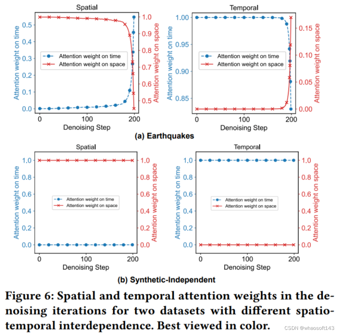 Spatio-temporal-Diffusion-Point-Processes_spatio-temporal diffusion point processes-CSDN博客