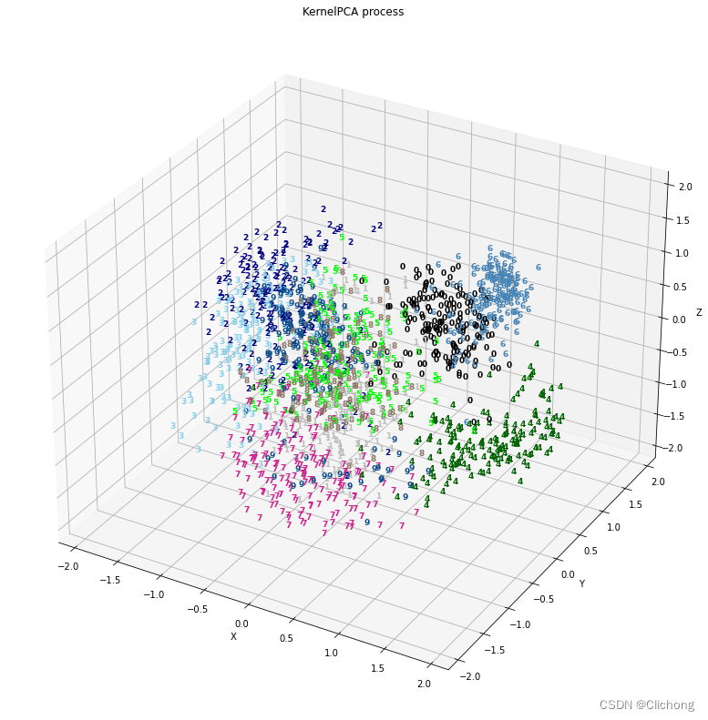Scikit Learn学习系列 5 Sklearn特征降维可视化展示（t Sne、pca、kernelpca、mds、spectralembedding）特征可视化降维api Csdn博客