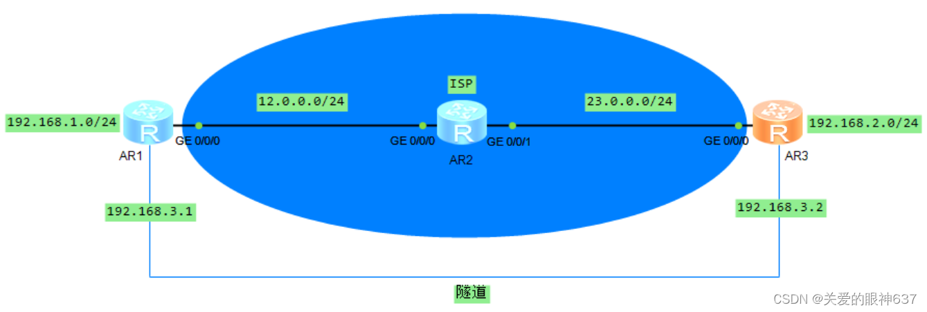 GRE简单实验_loopback口建立gre-CSDN博客