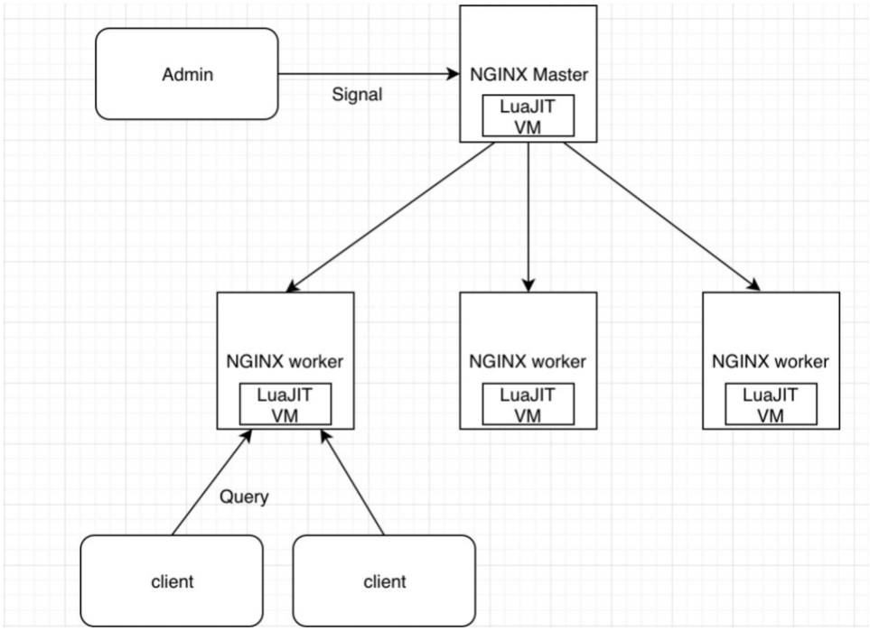 高性能web平台【OpenResty入门与实战】_openresty web-CSDN博客