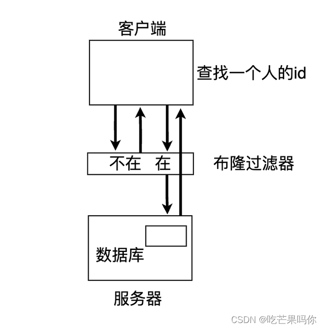 位图和布隆过滤器 Csdn博客 