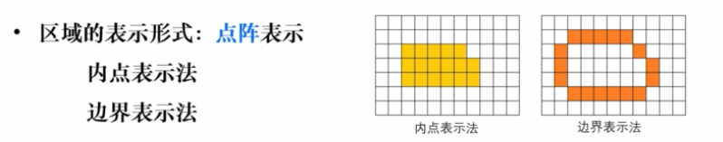 计算机图形学的多边形扫描转换和区域填充扫描转化和区域填充名词解释 Csdn博客 