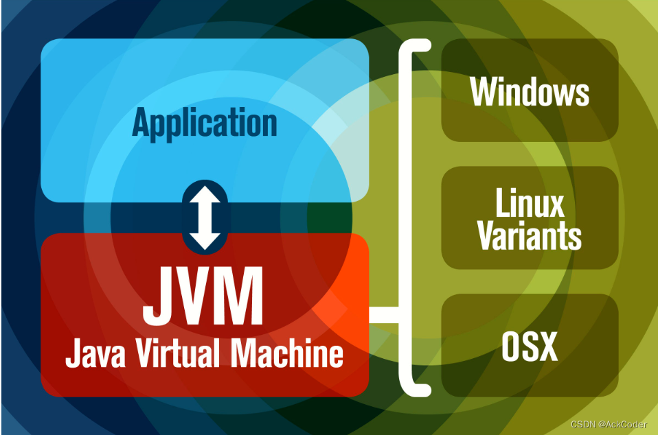 Java是如何实现平台无关性的java 虚拟机实现平台无关性 Csdn博客 