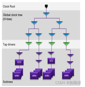 ICC2（三）Clock Tree Synthesis_拾陆楼的博客-CSDN博客
