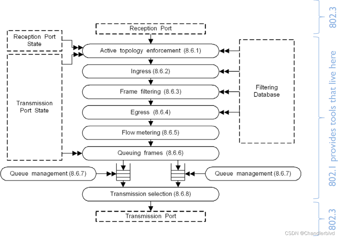 TSN技术-CSDN博客