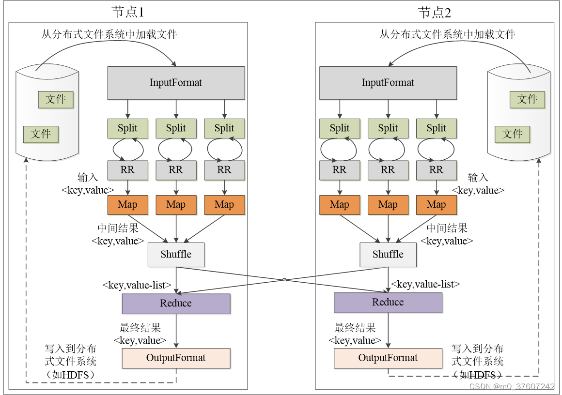 大数据技术原理与应用（第七章 MapReduce）_计算向数据靠拢-CSDN博客