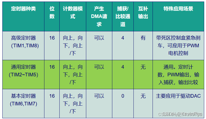定时器timer方式实现时间的精准控制keil 中查stm32定时器标志位的值 Csdn博客