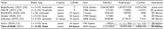 论文解读--Multi-class Road User Detection with 3+1D Radar in the View-of-Delft Dataset-CSDN博客