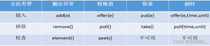 阻塞队列是什么？ 阻塞队列的阻塞是什么 Csdn博客