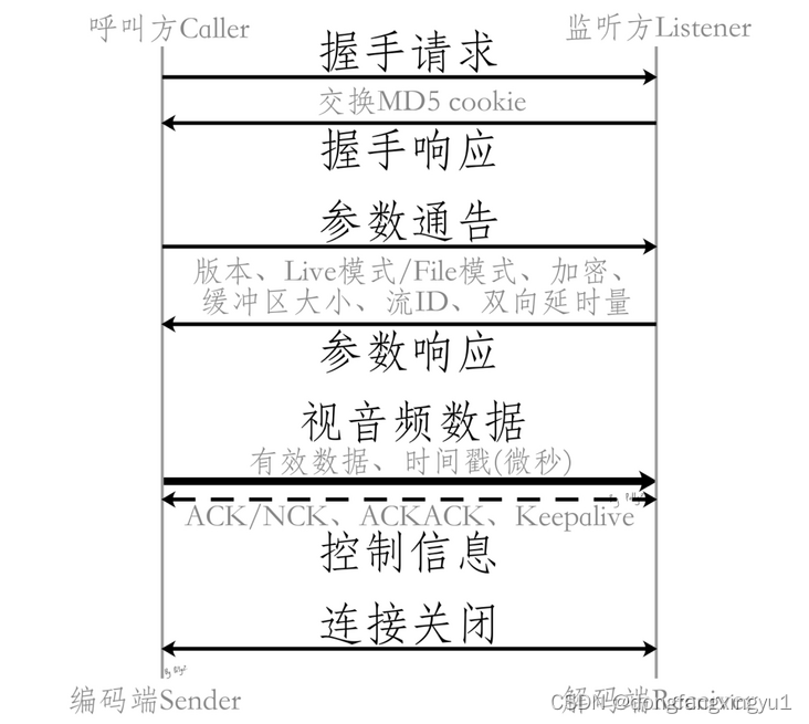 流媒体分析之srt 协议libsrt 实现-CSDN博客
