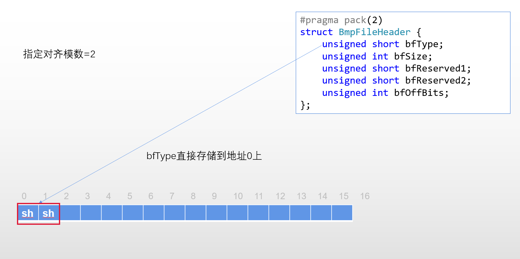 纯C++实现24位bmp格式图片的读取和修饰_c++读取bmp图片_「已注销」的博客-CSDN博客