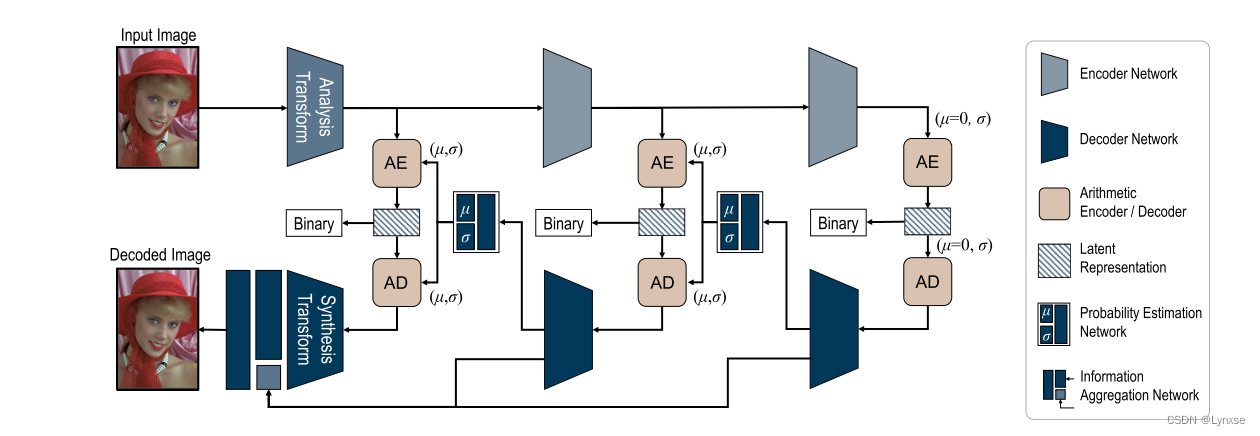 较为新颖的端到端图像压缩论文《Learning End-to-End LossyImage Compression: A Benchmark》学习笔记_图像压缩端到端模型架构-CSDN博客