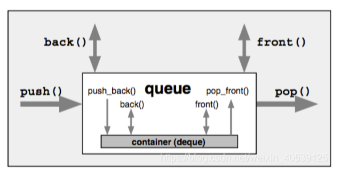 【C++】queue为什么没有迭代器_为什么 stack 和 queue 不支持 iterator-CSDN博客