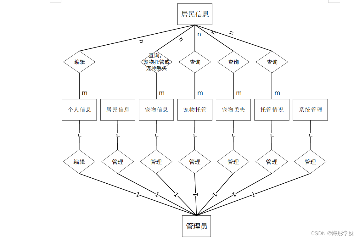 计算机毕业设计springboot的小区宠物管理系统6645b9【附源码数据库部署lw】基于springboot的宠物信息管理系统选题