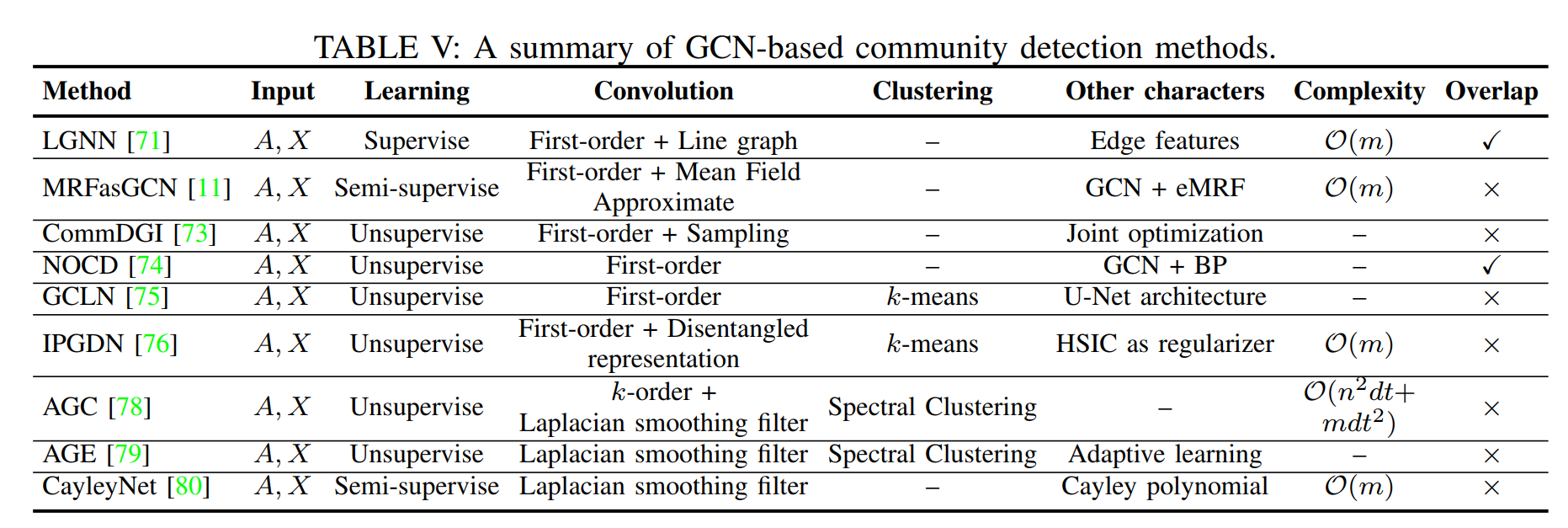 (深度学习社区发现综述)A Comprehensive Survey on Community Detection with Deep ...