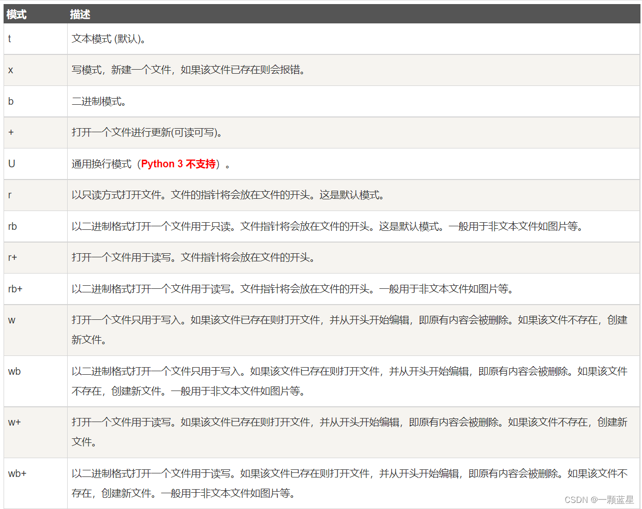 Python教程(十九) Csdn博客 4272