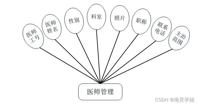 独有源码 Java Jsp医院床位管理系统0m4r4从不会做毕业设计到成功完成的过程与方法前端床位选择组件 Csdn博客