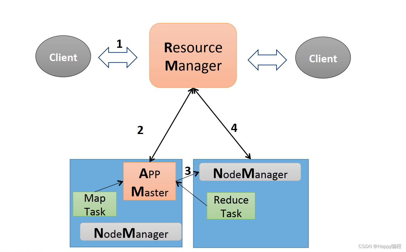 大数据_YARN的工作原理_yarn工作原理-CSDN博客