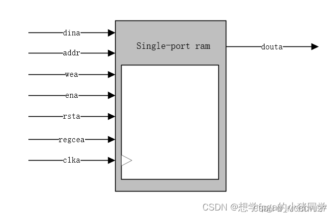 FPGA 单端口RAM IP核使用 vivado仿真_单口ram ipp-CSDN博客