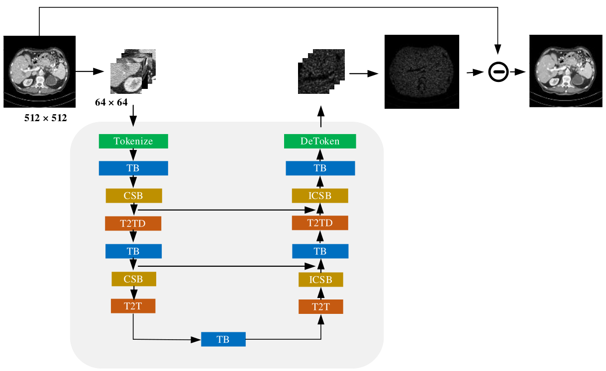 TED-net: Convolution-free T2T-ViT-based Encoder-decoder Dilation network 阅读笔记（小关键点记录）_tednet-CSDN博客