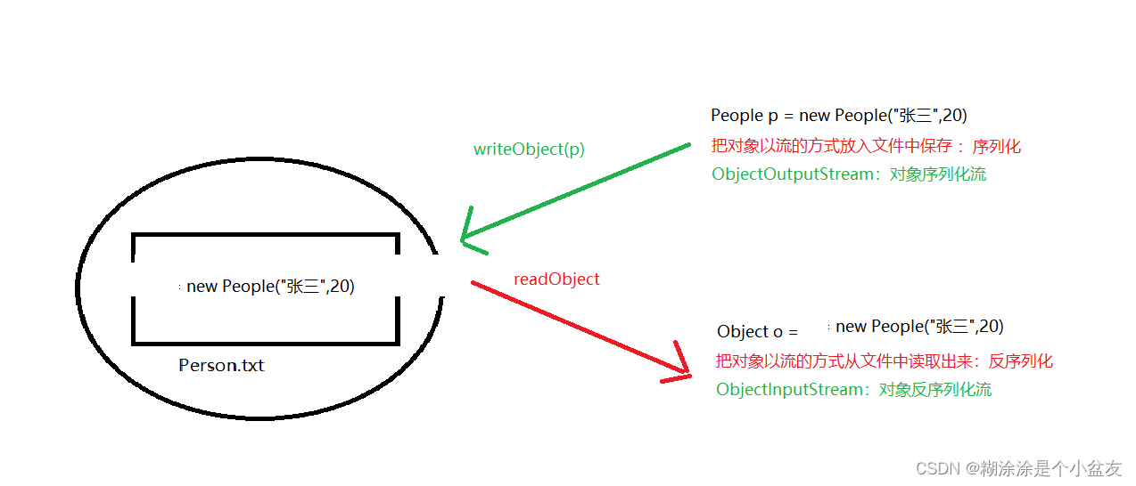 Java 序列化和反序列化java序列号和反序列号 Csdn博客 6453