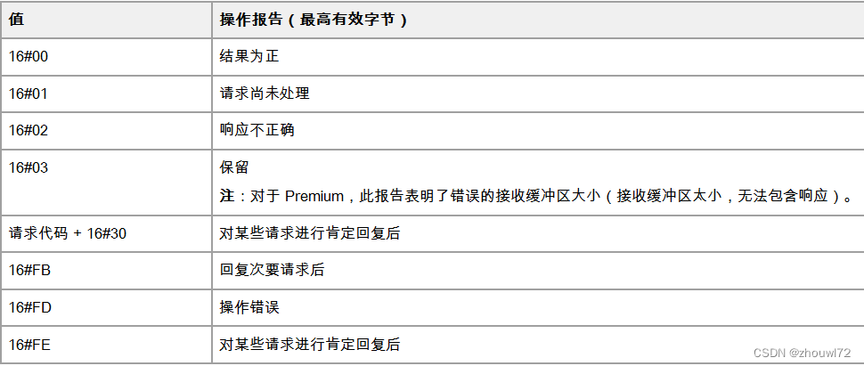 通讯软件008——分分钟学会M340 Modus通讯_m340modbustcp-CSDN博客