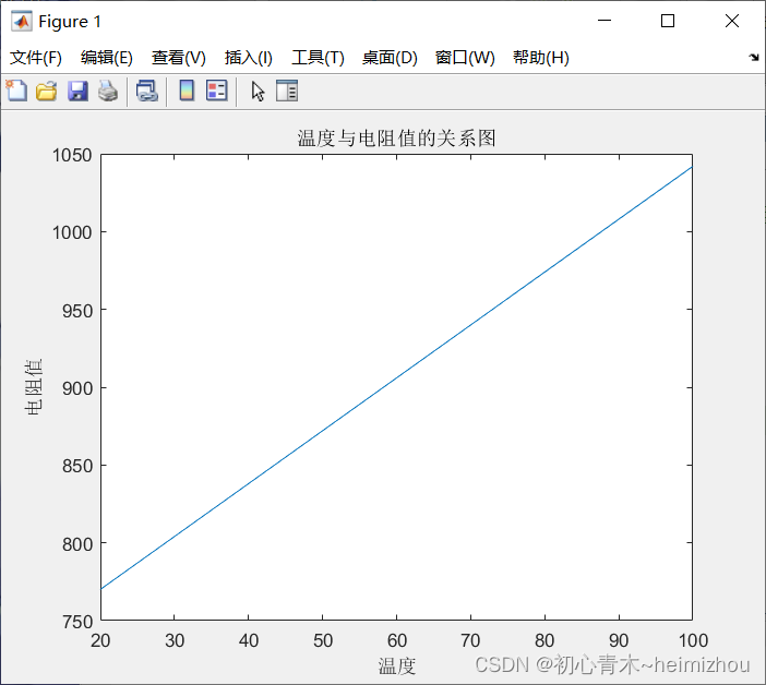 Matlab曲线拟合(1)(自用笔记)matlab拟合曲线 Csdn博客
