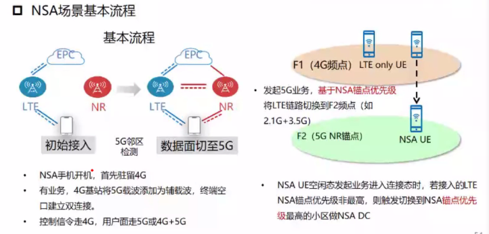 5G网络架构与组网部署_5g组网-CSDN博客