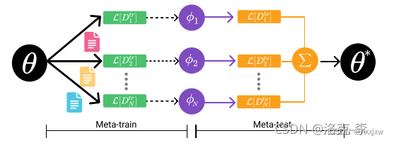 MAML——模型无关元学习(reptile)(Meta Learning) & Pytorch实现-CSDN博客