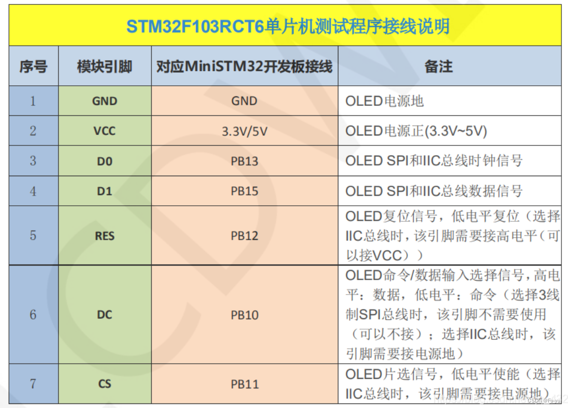 使用STM32F103实现OLED屏显_stm32的oled屏显-CSDN博客