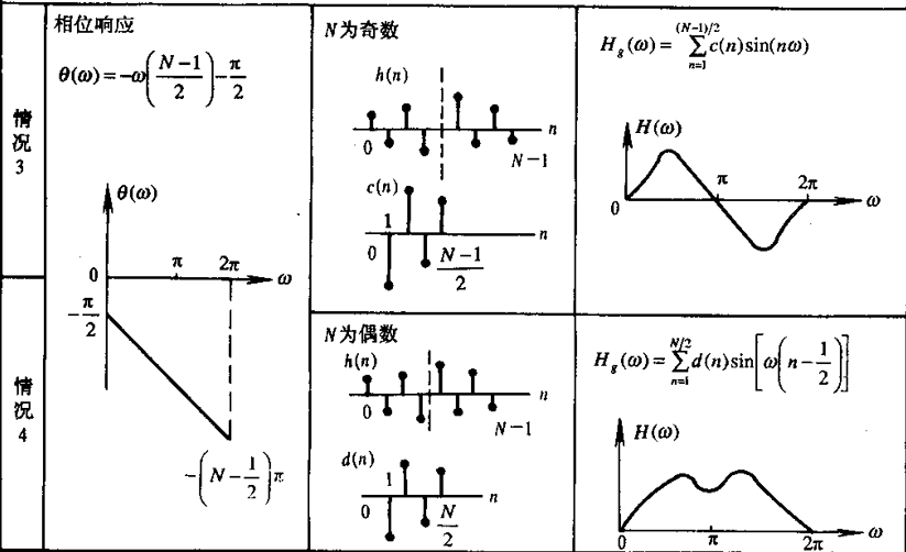 【数字信号处理】第七章 FIR滤波器的设计_第1类线性函数的线性相位-CSDN博客