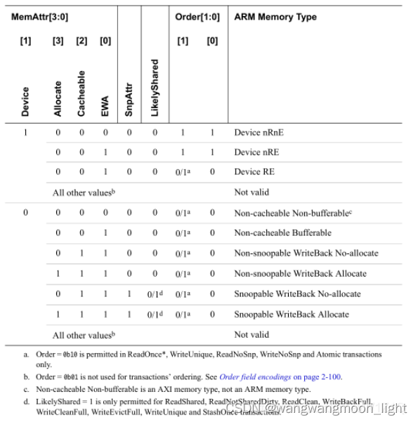 四、ARM各种Memory类型理解_non-cacheable-CSDN博客